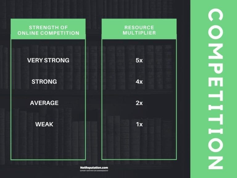 How Long Does Reputation Management Take? | NetReputation